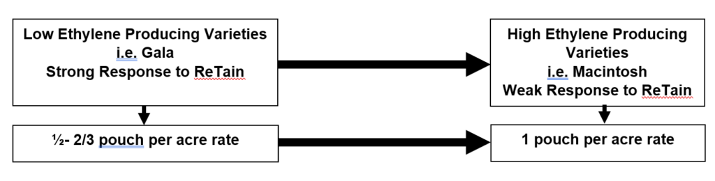 Pre-Harvest Drop Control for Apples — Plant & Pest Advisory